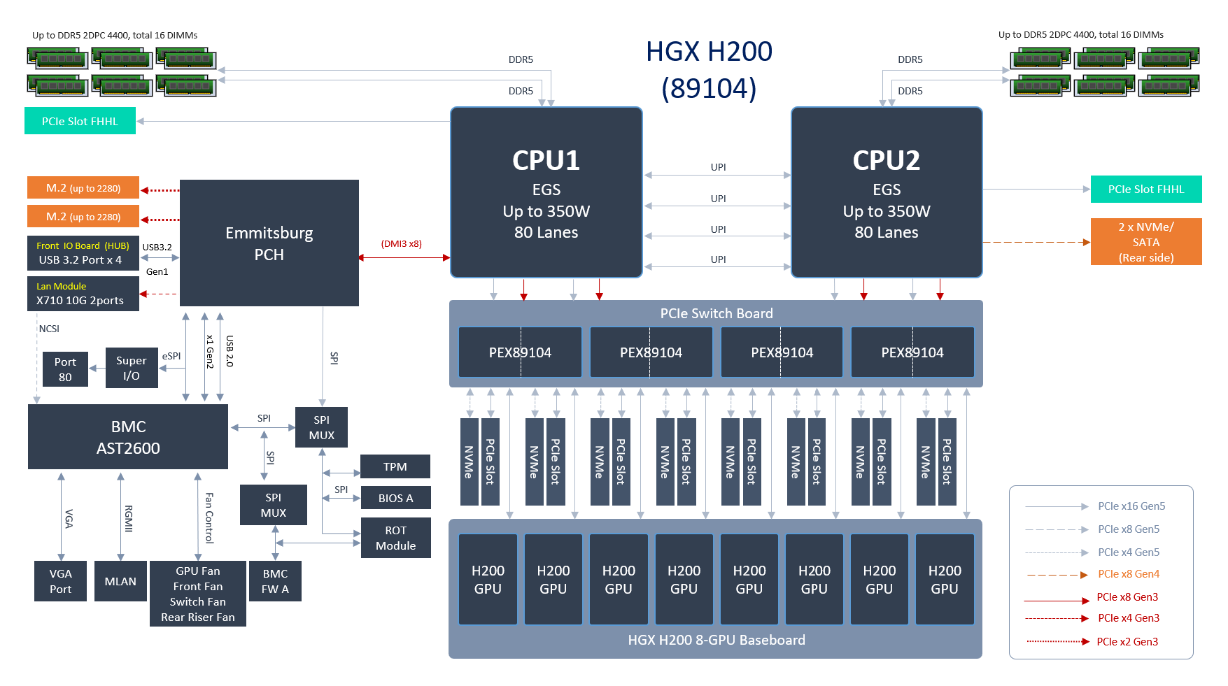 NVIDIA HGX H200 SXM AI, Deep Learning GPU Server for Data Centers ...